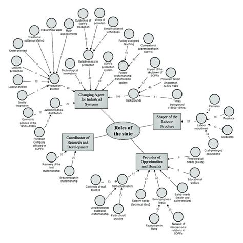 Figure S A Relational Structure Of The Coding Strategy And Process Download Scientific Diagram