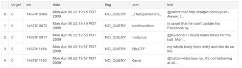 Sentiment Analysis With Logistic Regression By Buse Yaren Tekin