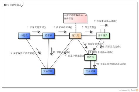 电商基本功：商城订单设计 人人都是产品经理