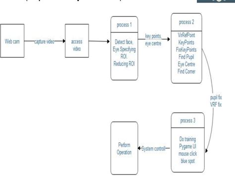 Figure 2 From Webcam Based Eye Gaze Estimation Semantic Scholar