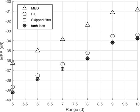 Mses As A Function Of Range D Bias Of Outlier Noise μ2 −3 Db
