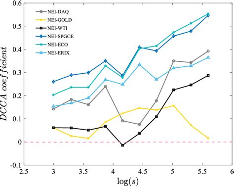 Dcca Coefficients Of Six Pairs Of Assets For Different Scale S