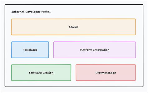 What Are The Core Features Of An Internal Developer Portal By Romaric Philogène Medium