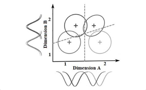 An Example Of A General Recognition Theory Space With Two Dimensions