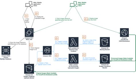 Cutting Costs With AWS Lambda For Highly Scalable Image Processing AWS Partner Network APN Blog