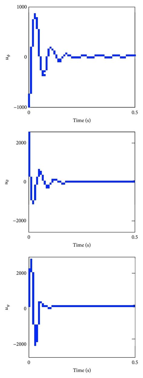 Case 1 Hovering Mission The Attitude Control Inputs Of The Optimal Download Scientific