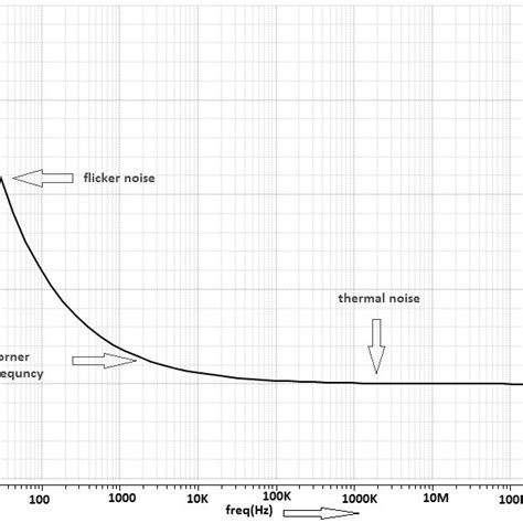 Noise Comparison Between Thermal Noise And Flicker Noise Download Scientific Diagram