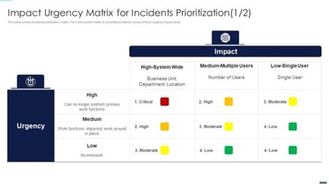 Impact Urgency Matrix For Incidents Prioritization Powerpoint Templates
