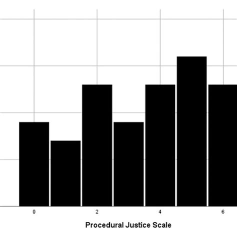 Histogram Distribution Of Procedural Justice Scale Download