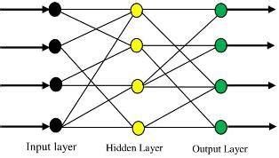 Feed Forward Network Download Scientific Diagram
