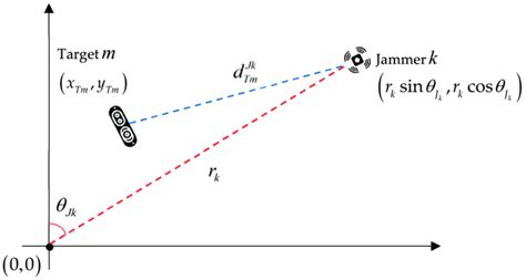 Geometry Of The Mth Target And The Kth Jammer Download Scientific