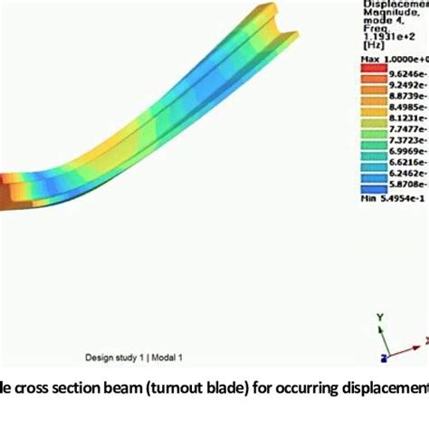 First Eigenmode For A Variable Cross Section Beam Switch Point For Download Scientific