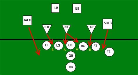 Analyze Offensive Line Play Gap Blocking Vs Zone Blocking