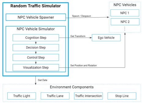 Random Traffic Simulator Awsim Labs Documentation