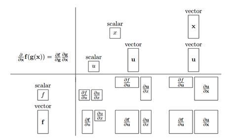 the matrix calculus you need for deep learning by terence parr