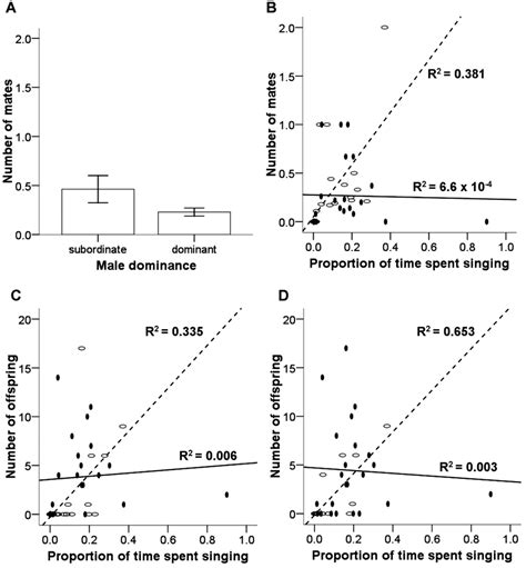 Male Sexual Traits And Mating And Reproductive Success The Effect On Download Scientific