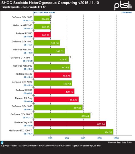 Some More Radeon Vega Frontier Edition Linux Rocm Opencl Benchmarks Phoronix