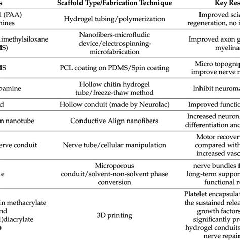 Nerve Conduits Used In Peripheral Nerve Guidance And Regeneration Download Scientific Diagram