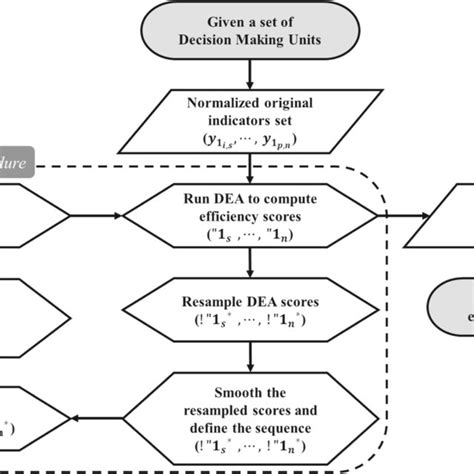 Bootstrap Dea Based On Bastos Et Al 46 Download Scientific Diagram
