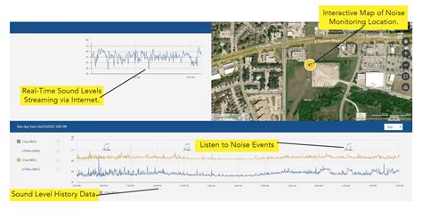 Noise Mitigation And Testing Absolute Noise Control