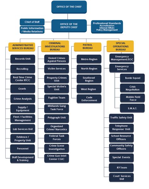 Organizational Chart City Of Columbia Police Department