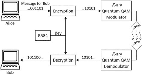 modified quantum communication system integrating bb84 in conjunction