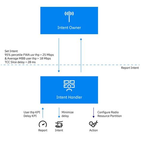 How To Leverage Intent Based Automation With Aiml For 5g