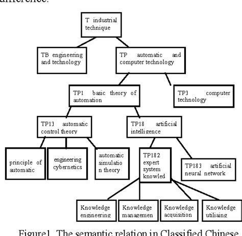 Figure 3 From Research On Ontology Based Measuring Semantic Similarity Semantic Scholar
