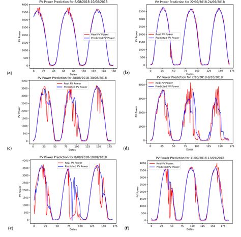 Figure 1 From Solar Photovoltaic Forecasting Of Power Output Using Lstm Networks Semantic Scholar