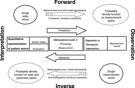 The Forward And Inverse Problems Illustration Of The Role Of A Download Scientific Diagram