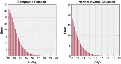 Absolute Error Of The Spark Spread Option Price To The 2d Bls Under The