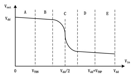 Voltage Characteristic Curve Of Cmos Inverter Photo Picture Credit