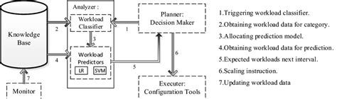 workflow process of adaptive workload prediction download scientific diagram