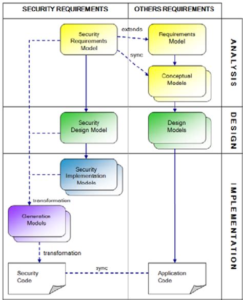 Overview Of The Models Proposed By Securemodel Download Scientific Diagram
