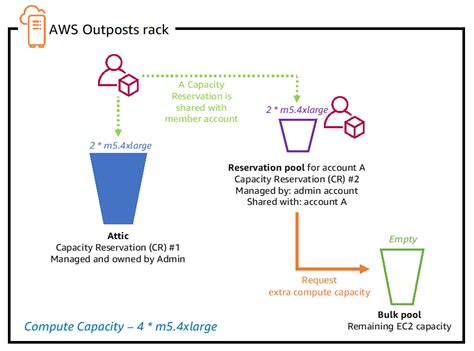 Creating Computing Quotas On Aws Outposts Rack With Ec2 Capacity Reservations Sharing Aws