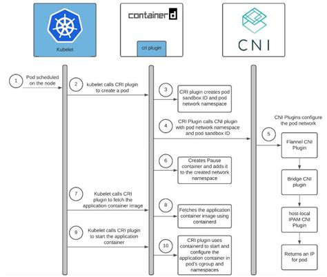 suman chakraborty on linkedin pod paas networking cloudnative developer devops consulting…