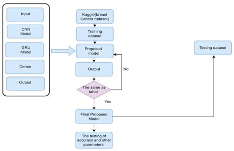 Electronics Free Full Text Intelligent Hybrid Deep Learning Model For Breast Cancer Detection