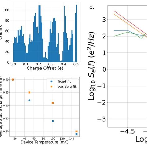 Comparison Between Qubit Spectroscopy And Ramsey Measurements In Higher