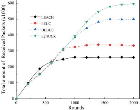 Figure 1 From An Energy Efficient Non Uniform Clustering Routing