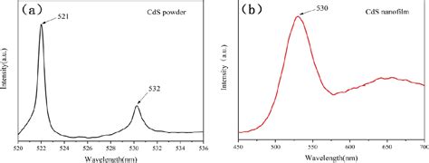 Figure 4 From Facile Synthesis Of Hexagonal Cds Nanofilm On Fto Glass