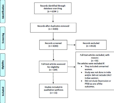 Prisma Flow Diagram For Systematic Review Download Scientific Diagram
