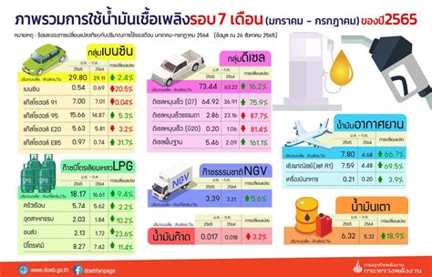 สัญญาณ ศก ฟื้น ยอดใช้น้ำมันเชื้อเพลิง 7 เดือนแรกปีนี้พุ่ง 13 5