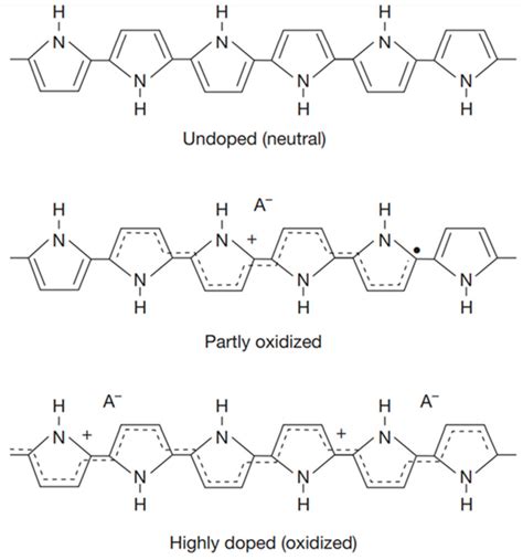 Recent Advances In Conjugated Polymer Based Biosensors For Virus