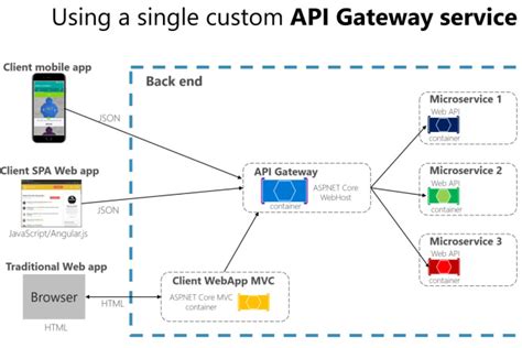 A Serverless Api With Aws Lambda Dynamodb For 80 Freelancer Billy