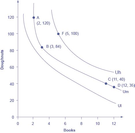 Indifference Curves OS Microeconomics 2e