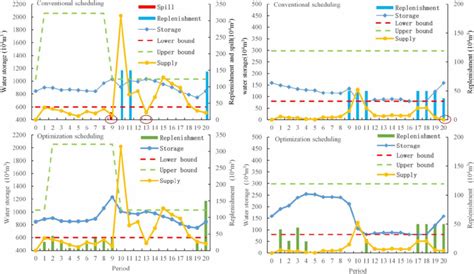 Operation Curves Of Reservoirs For Conventional And Optimization Download Scientific Diagram