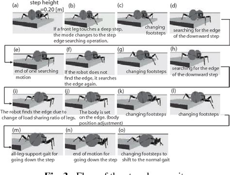 Figure 3 From Adaptive Gait For Large Rough Terrain Of A Leg Wheel