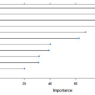 Variable Importance Of Predictor Variables Using Machine Learning
