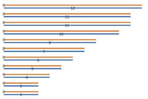 How To Create A Bar Chart With Labels Above Bars In Excel