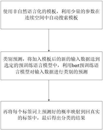 一种基于提示学习的中文短文本分类方法